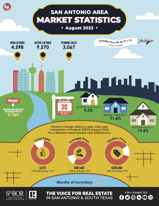 AUGUST HOUSING TRENDS, 2022 CONTINUES TO SEE AN INCREASE IN AVERAGE AND ...